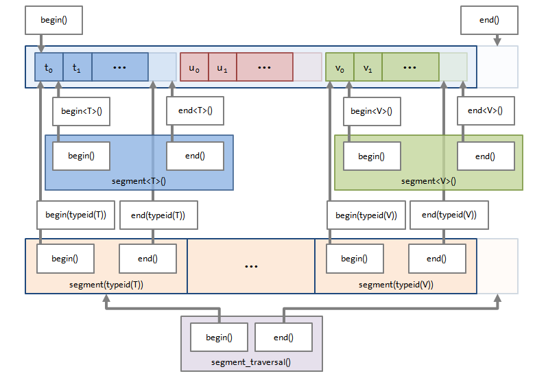 The figure shows the action scopes of all the iterators associated to a polymorphic collection ...